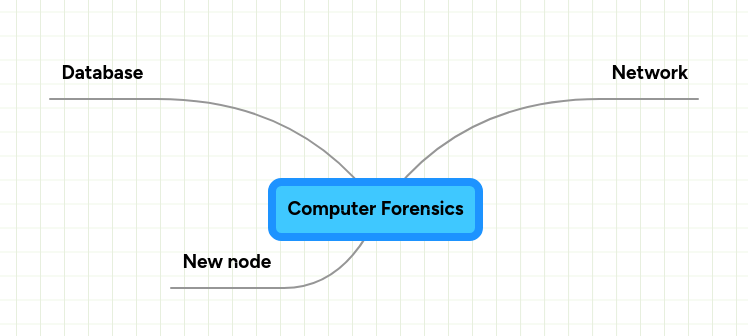 Computer Forensics | MindMeister Mind map
