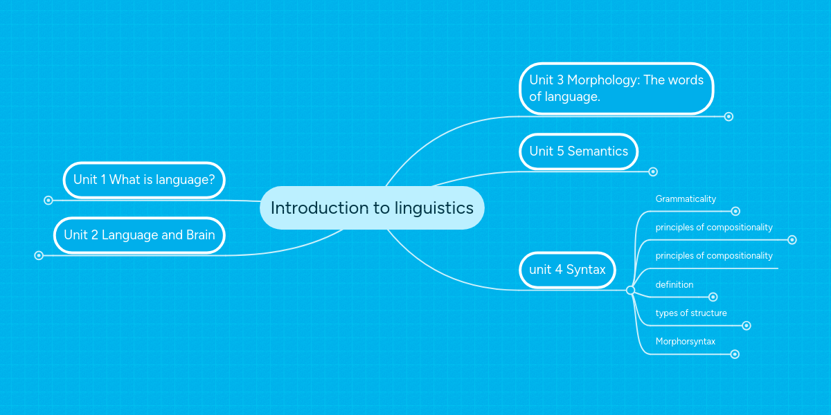 Introduction to linguistics | MindMeister Mind Map