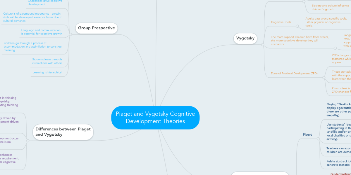 Piaget and Vygotsky Cognitive Development Theories | MindMeister Mind Map