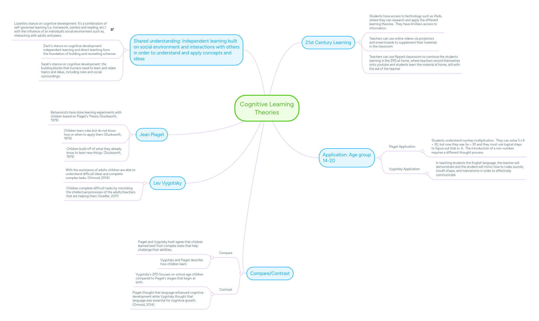 Cognitive Learning Theories | MindMeister Mind map