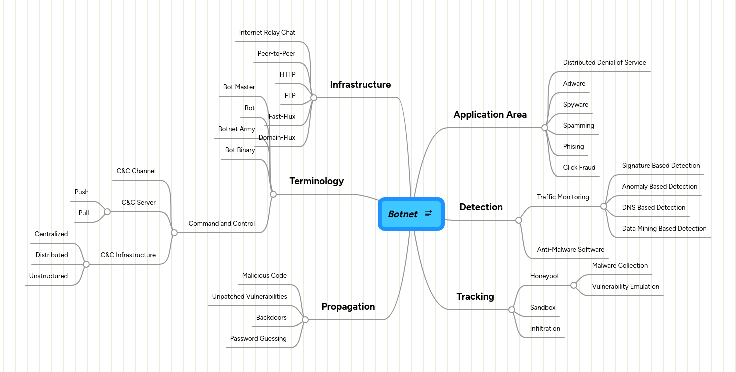 Botnet | MindMeister Mind Map