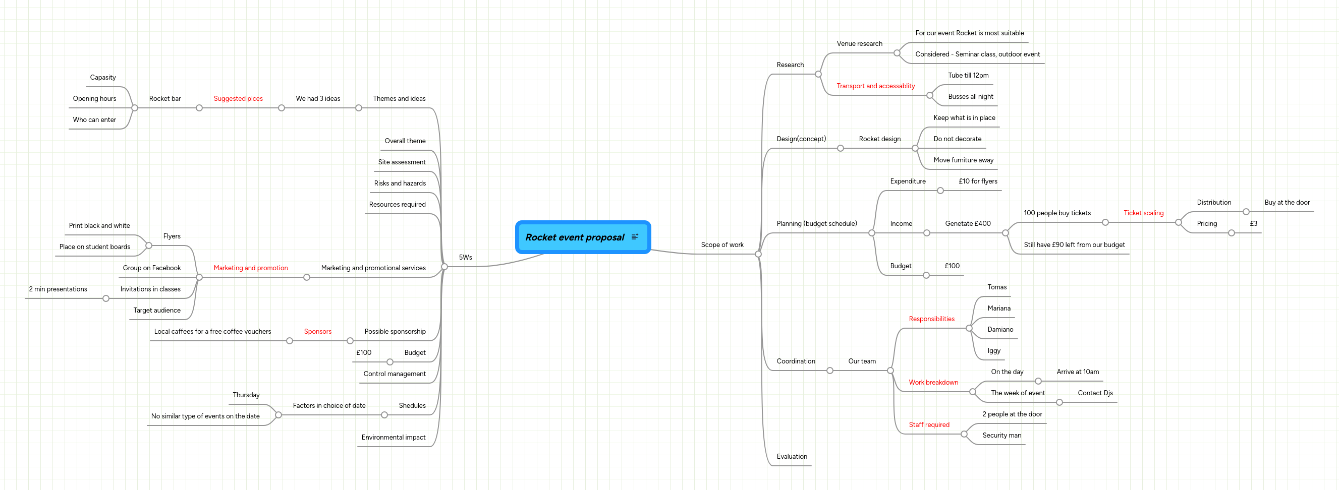 Rocket event proposal | MindMeister Mind map