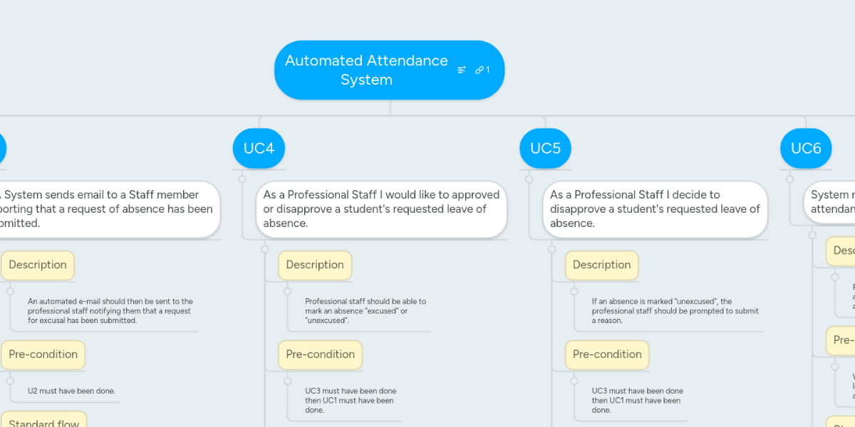 Automated Attendance System | MindMeister Mind Map