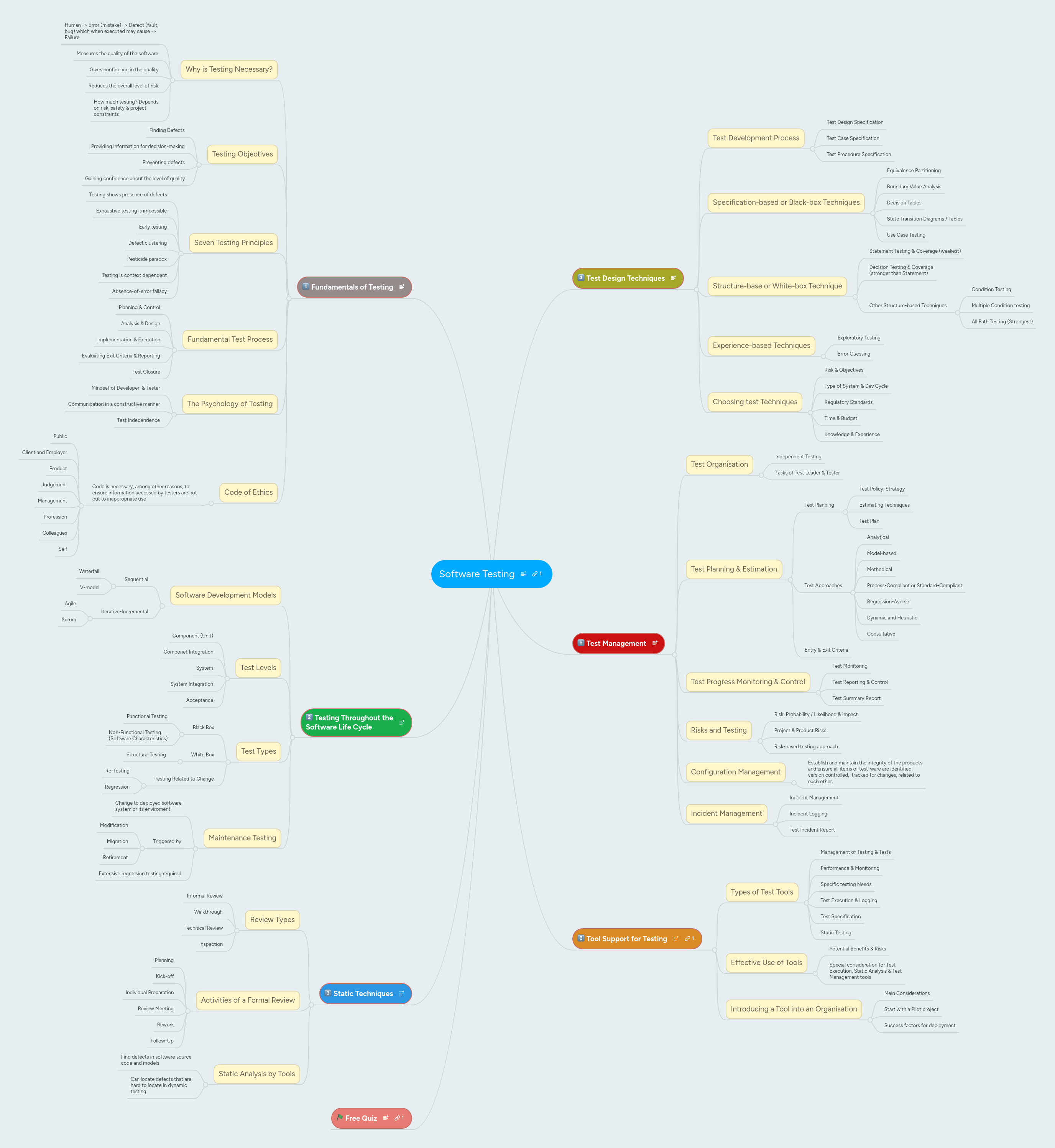 Software Testing | MindMeister Mind map