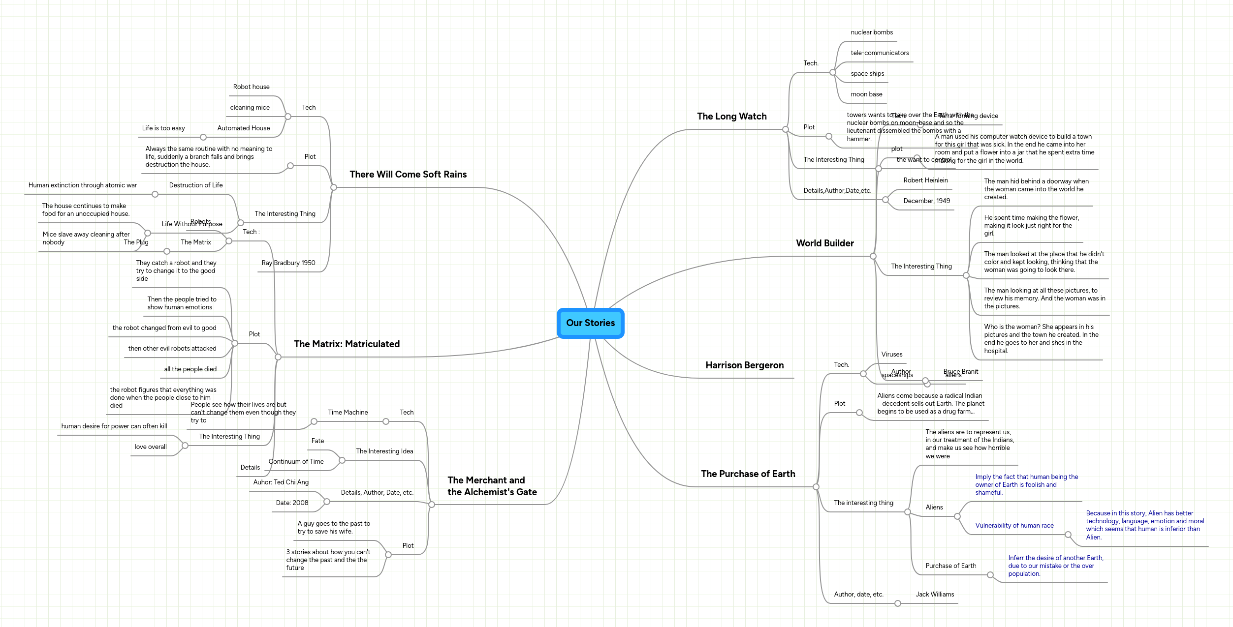 Our Stories | MindMeister Mind Map