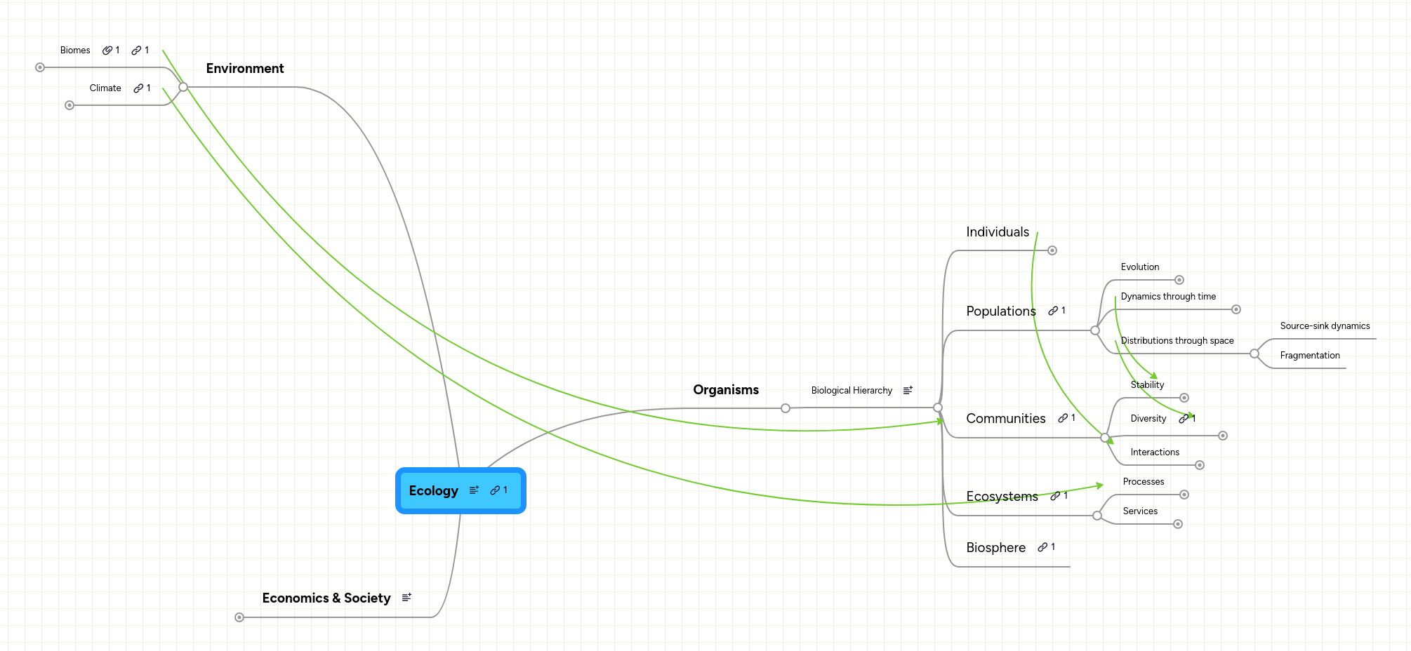 Ecology | MindMeister Mind Map