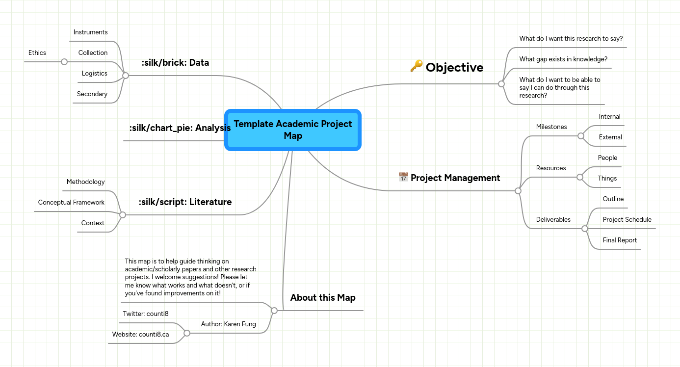 Template Academic Project Map | MindMeister Mind map
