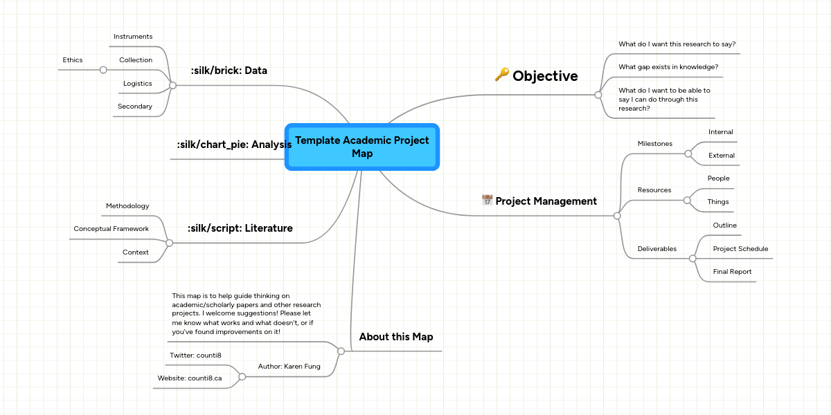 Template Academic Project Map | MindMeister Mind Map