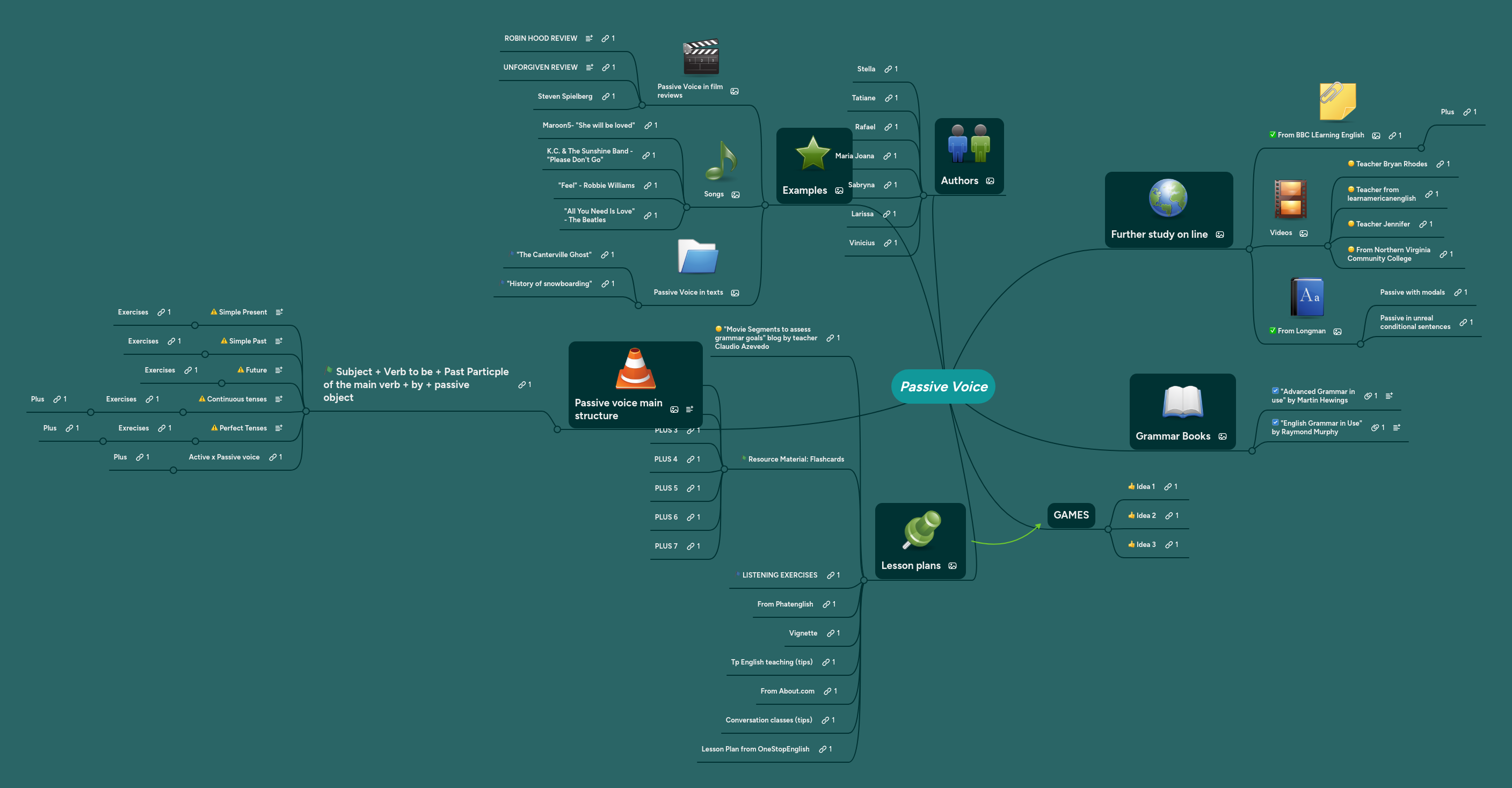 Passive Voice | MindMeister Mind Map