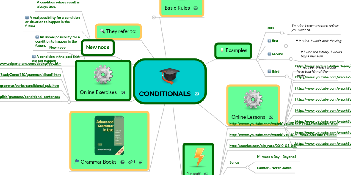 CONDITIONALS | MindMeister Mind Map