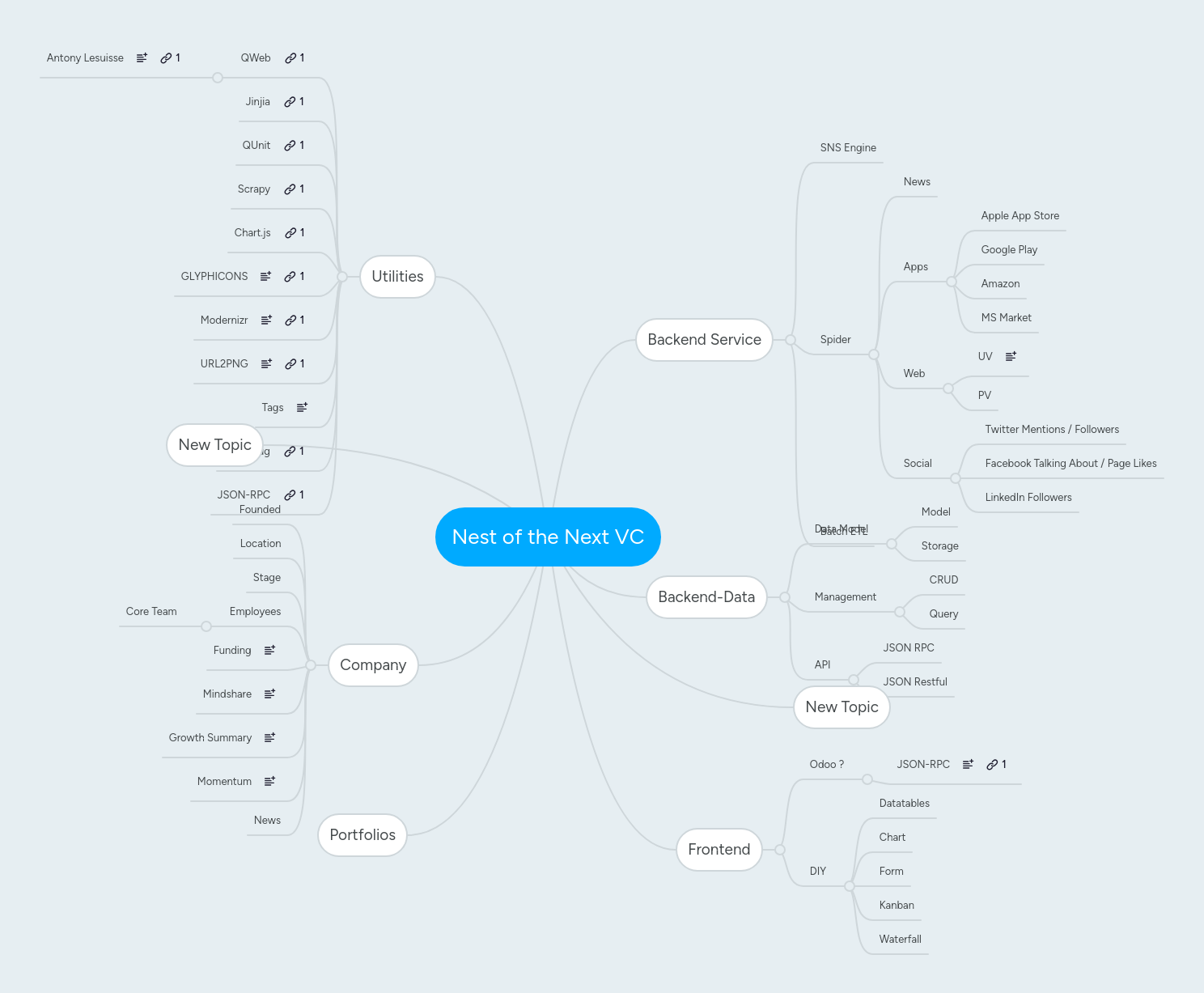 Nest of the Next VC | MindMeister Mind Map