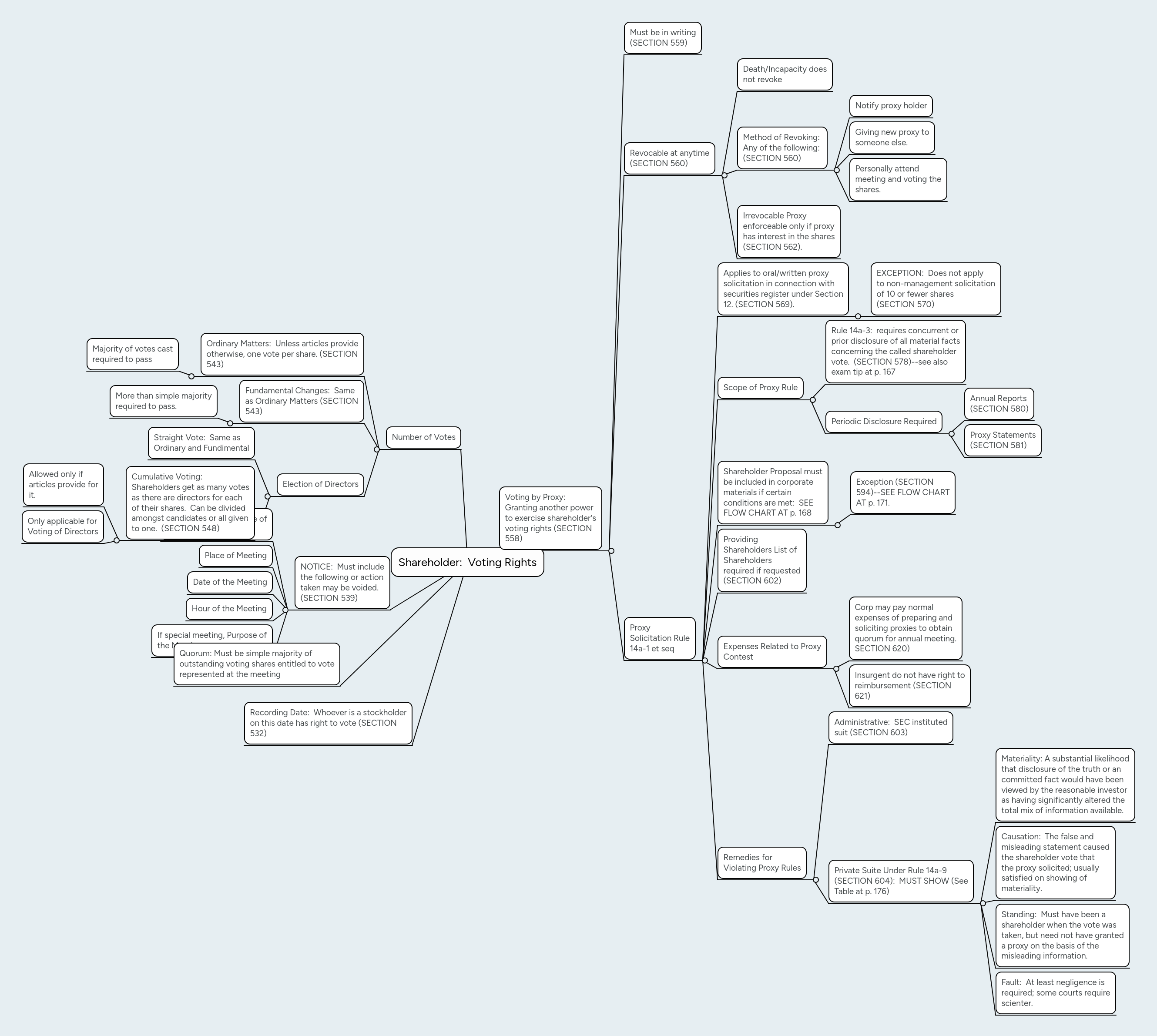 Shareholder: Voting Rights | MindMeister Mind Map