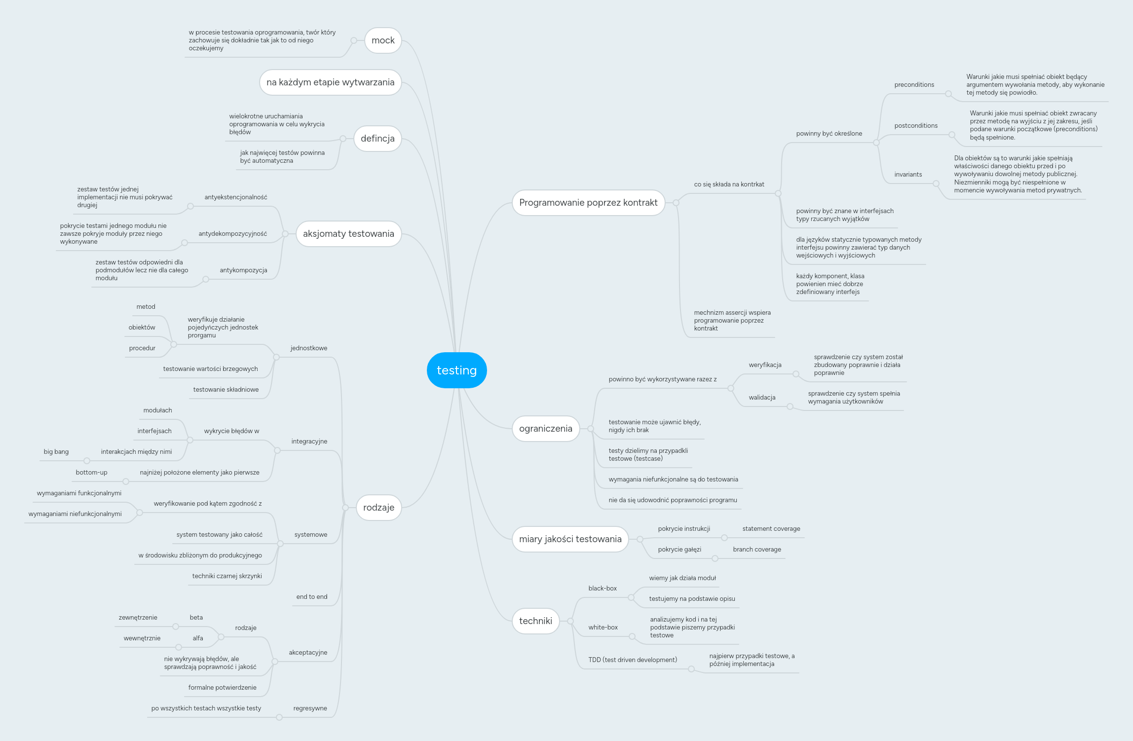 testing | MindMeister Mind Map