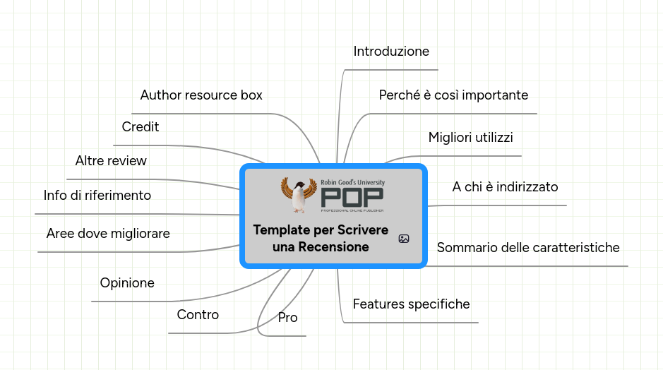 Template per Scrivere una Recensione | MindMeister Mappa mentale