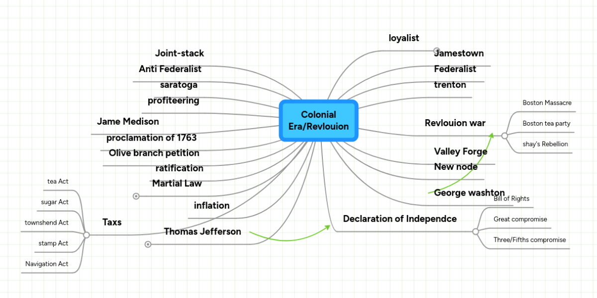 Colonial Era/Revlouion | MindMeister Mind Map