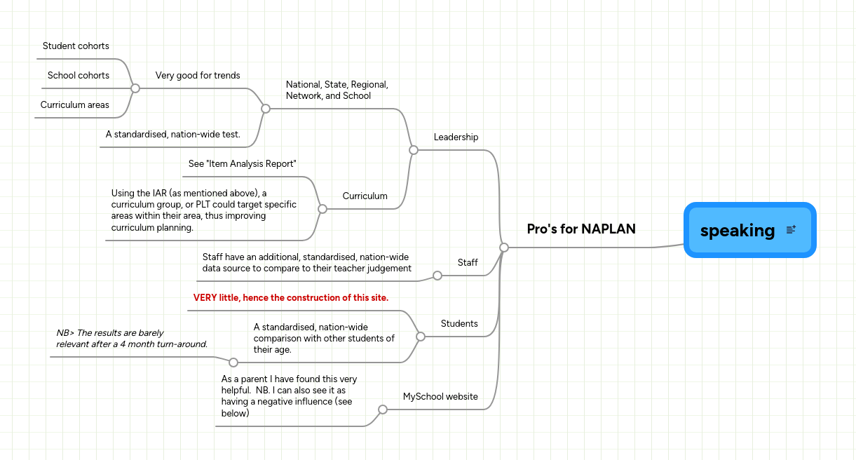 speaking | MindMeister Mind map