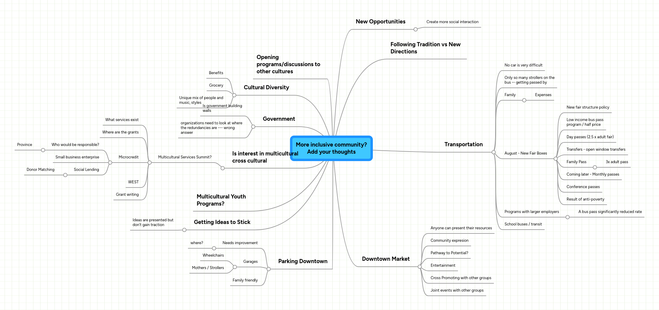More inclusive community? Add your thoughts | MindMeister Mind Map