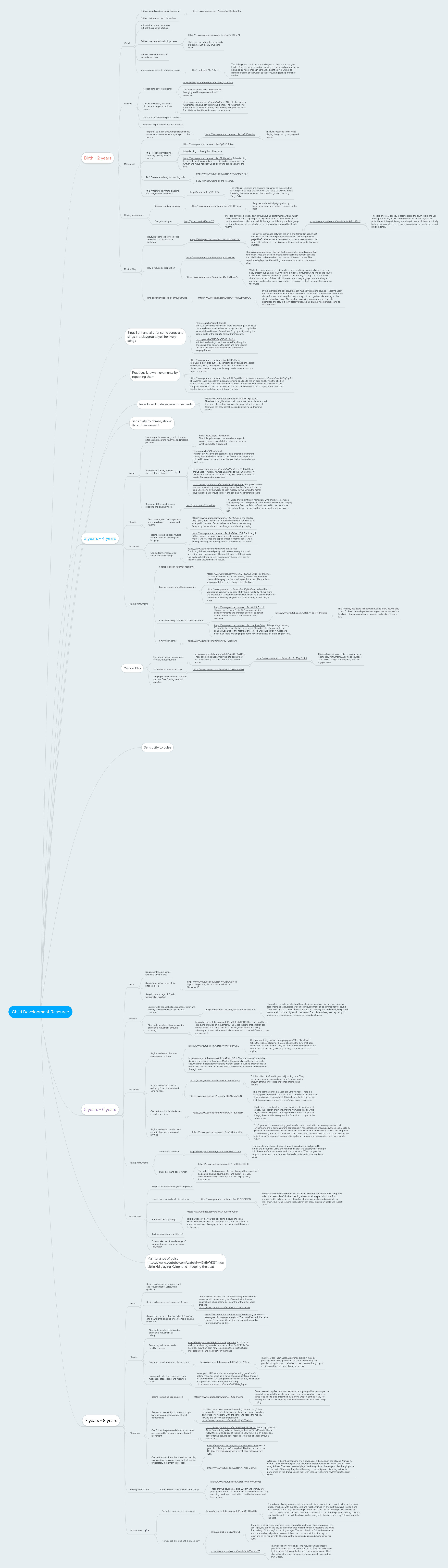 Child Development Resource | MindMeister Mind Map