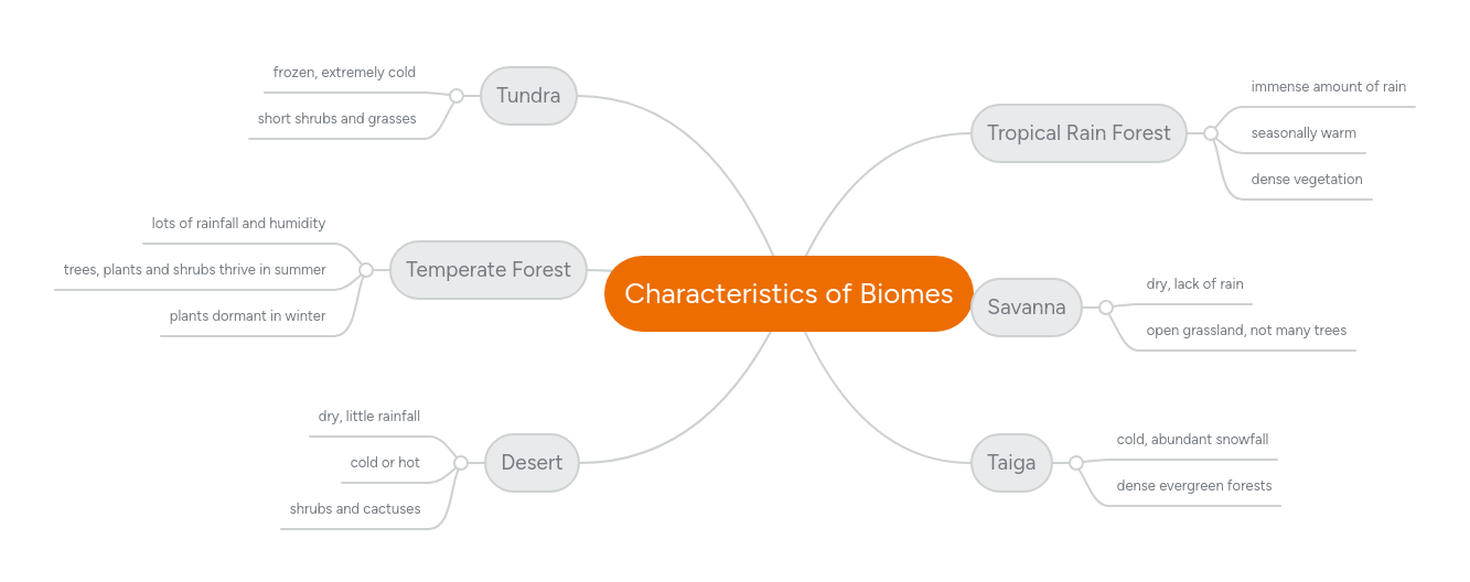 Characteristics of Biomes | MindMeister Mind map