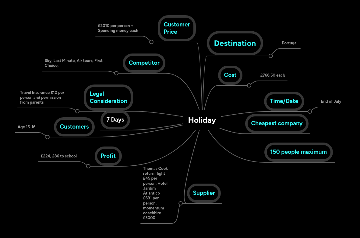 Holiday | MindMeister Mind Map