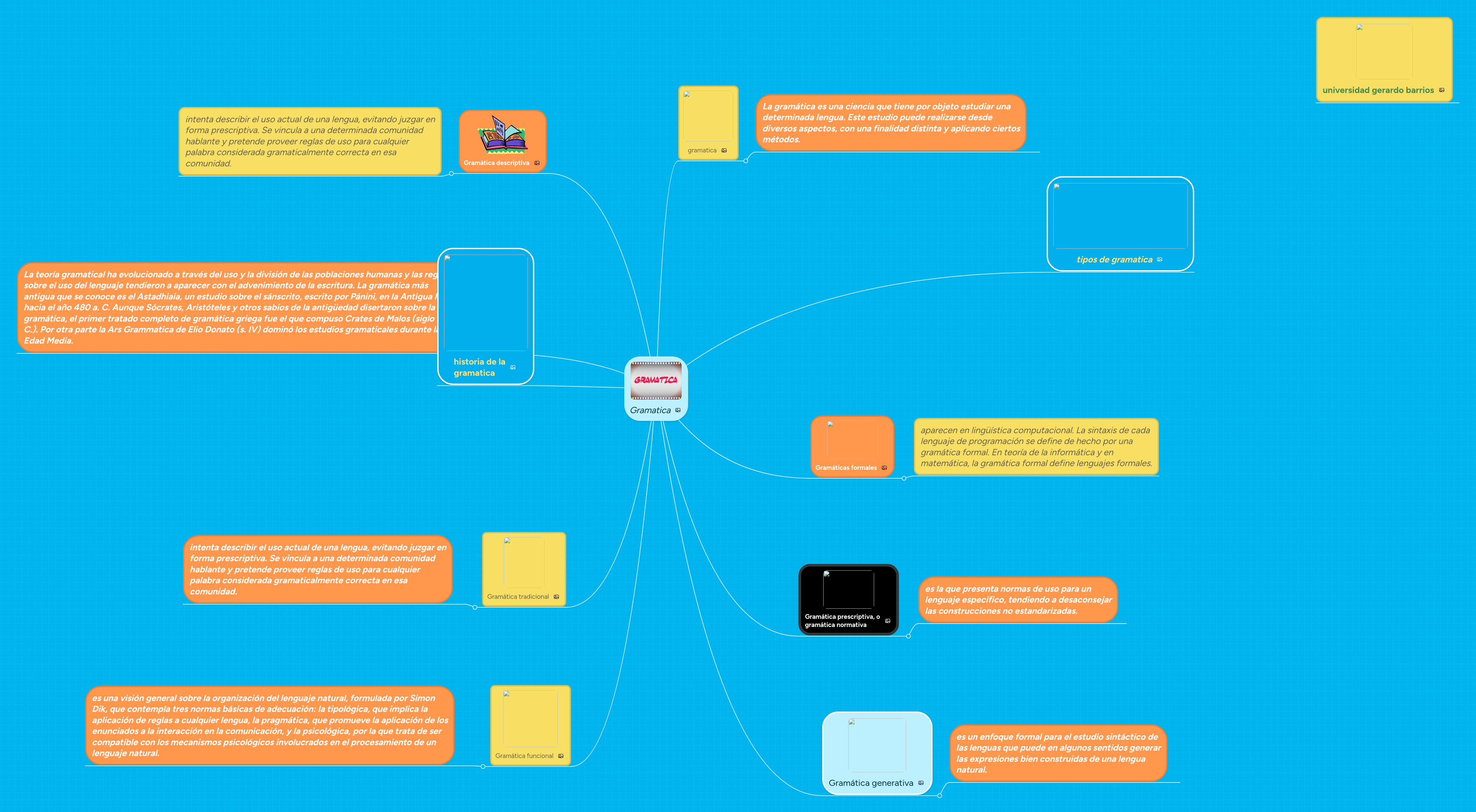 Gramatica | MindMeister Mind map
