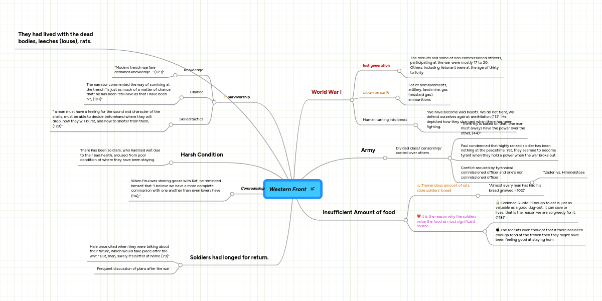 Western Front | MindMeister Mind Map