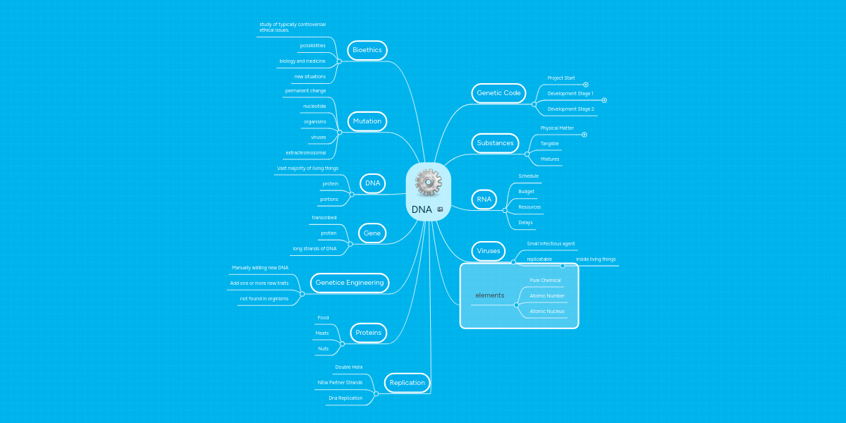 DNA | MindMeister Mind Map