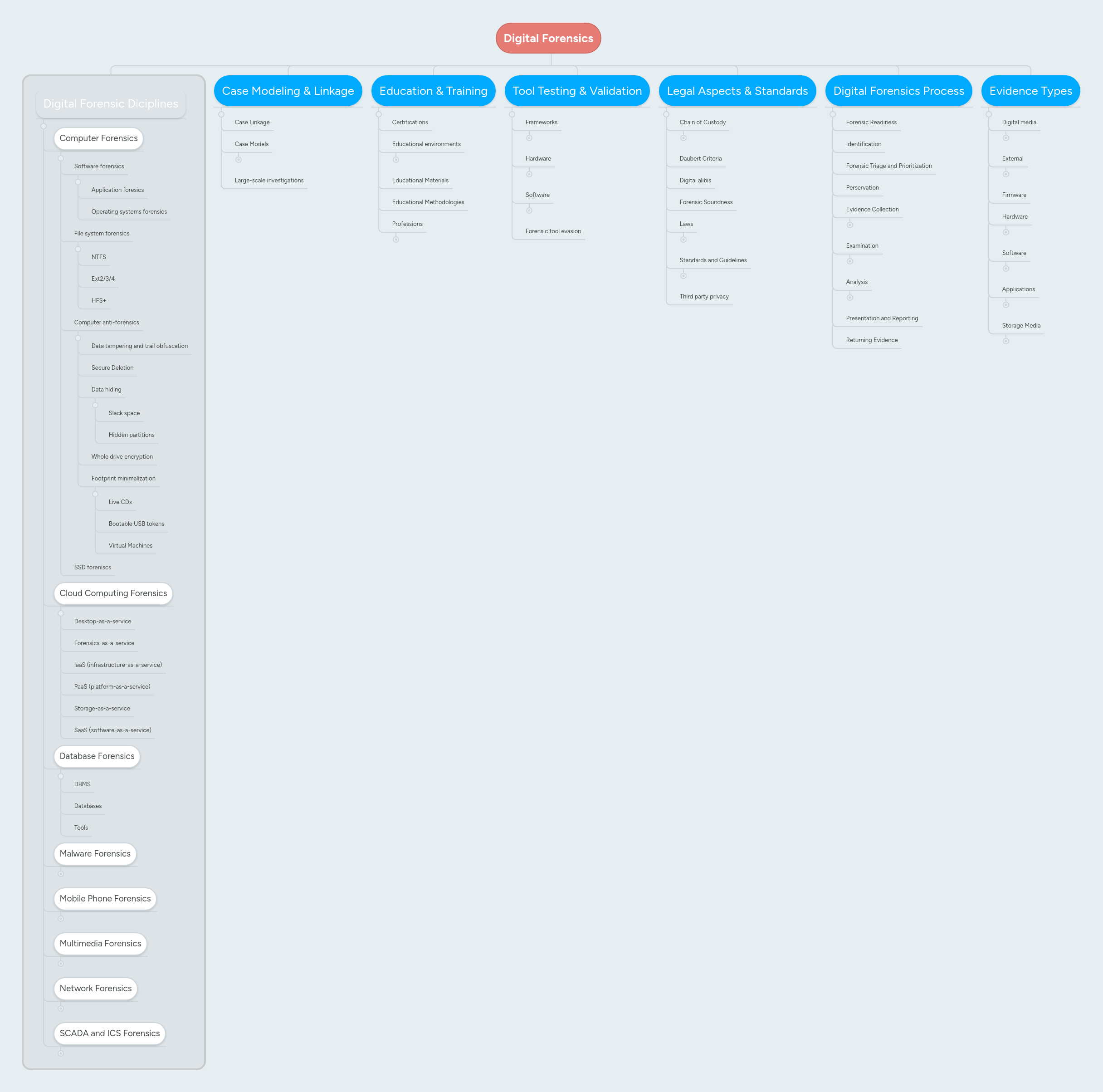 Digital Forensics | MindMeister Mind map