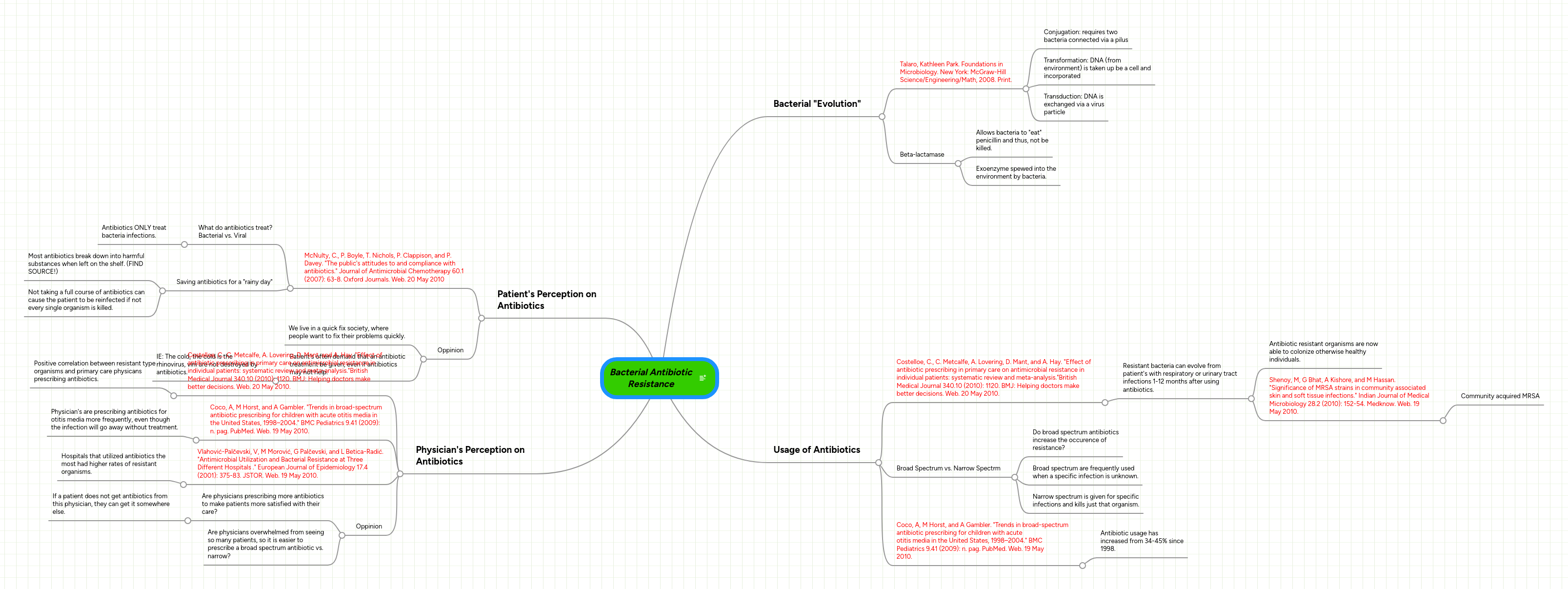 Bacterial Antibiotic Resistance | MindMeister Mind Map