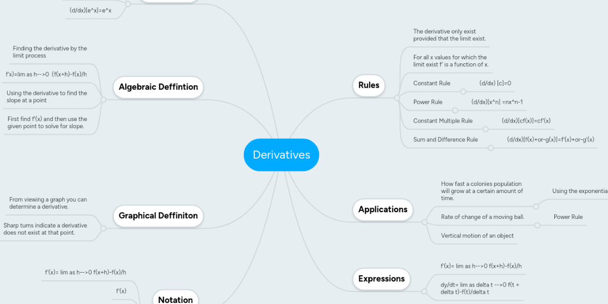 Derivatives | MindMeister Mind Map