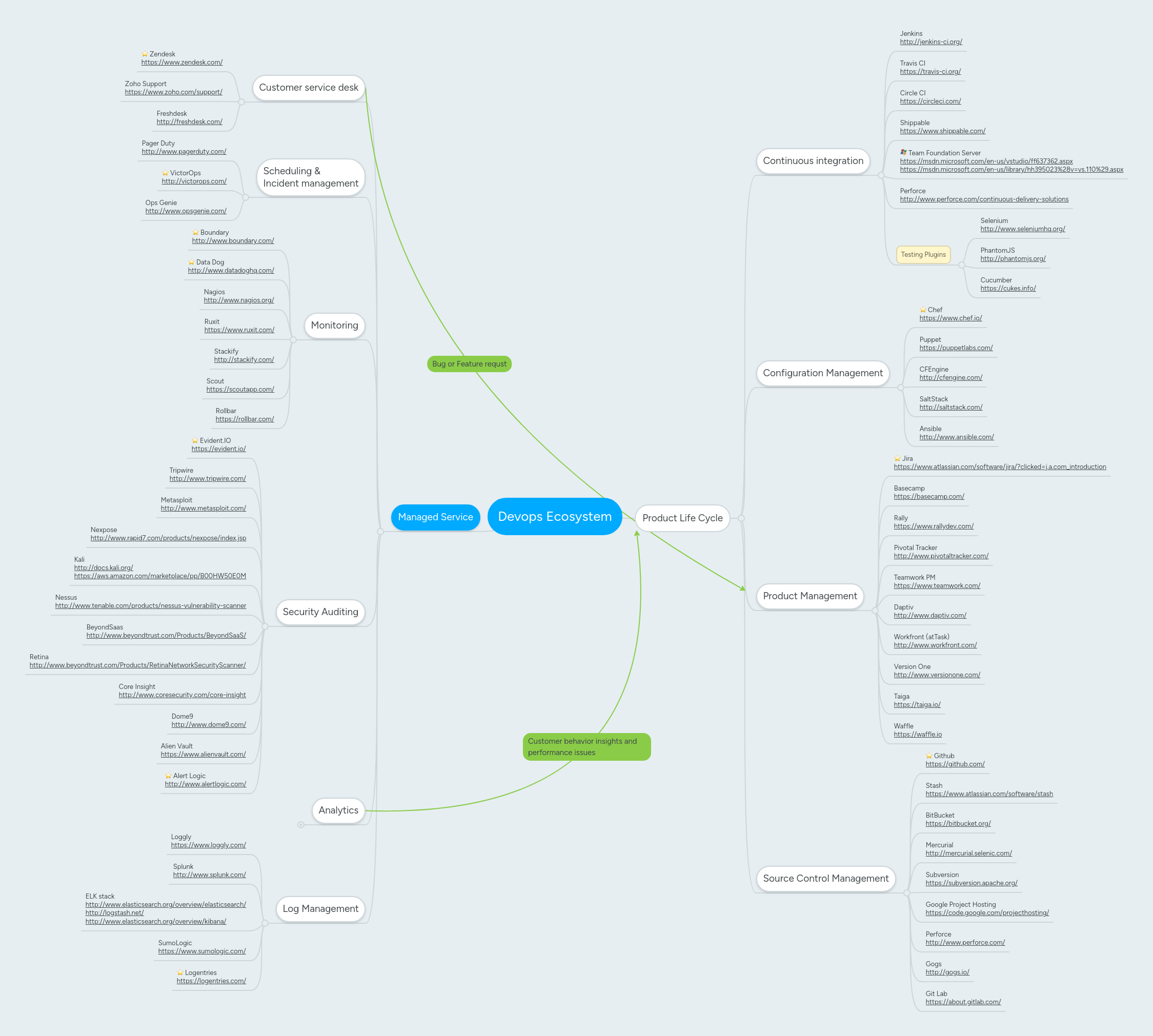 Devops Ecosystem | MindMeister Mind Map