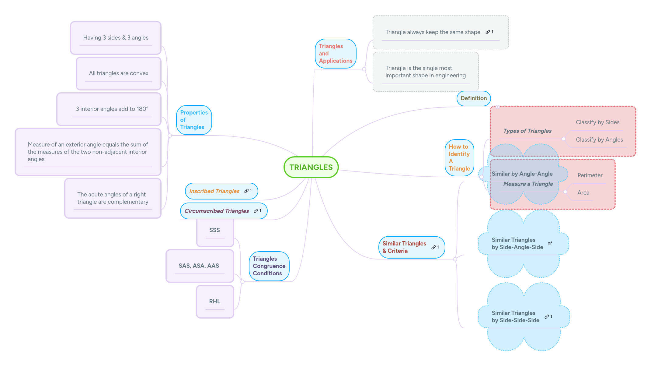 TRIANGLES | MindMeister Mind map