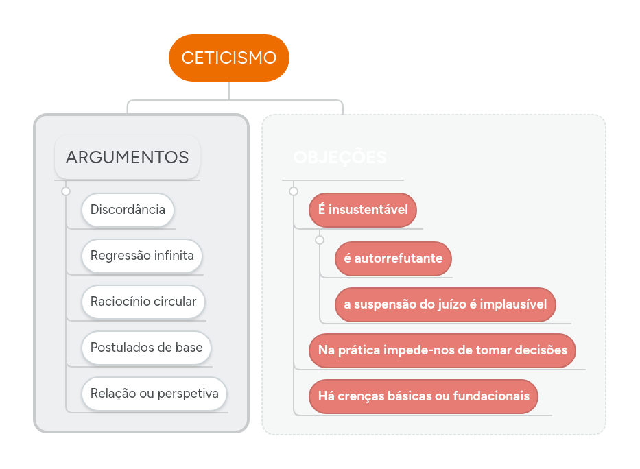 CETICISMO | MindMeister Mapa Mental