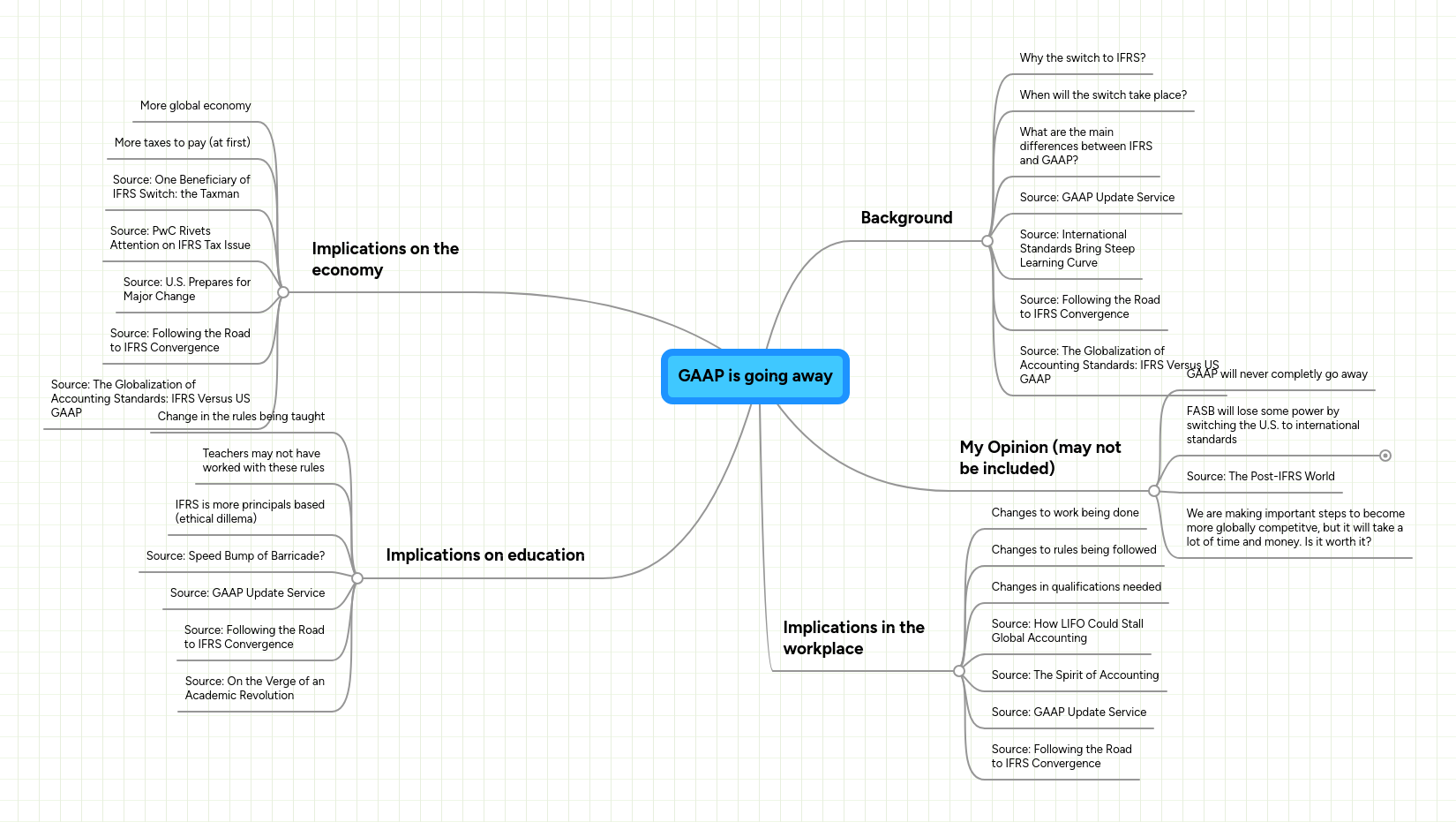GAAP is going away | MindMeister Mind map