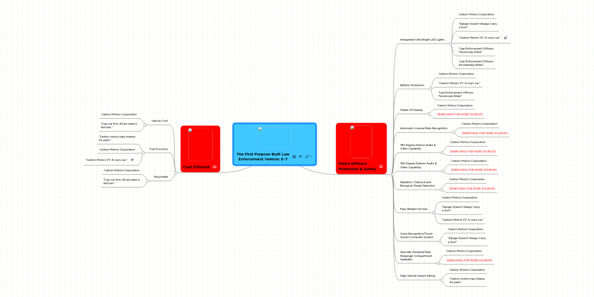 The First Purpose-Built Law Enforcement Vehicle: ... | MindMeister Mind Map
