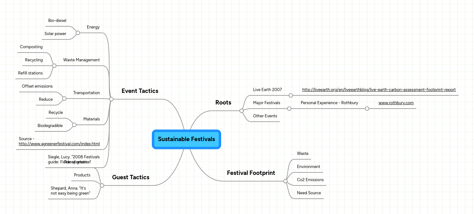 Sustainable Festivals | MindMeister Mind map