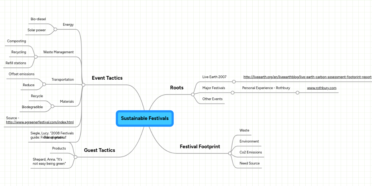 Sustainable Festivals | MindMeister Mind Map