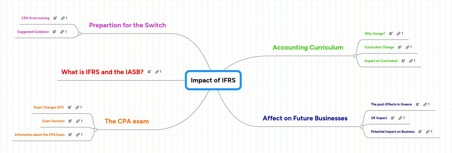 Impact of IFRS | MindMeister Mind map