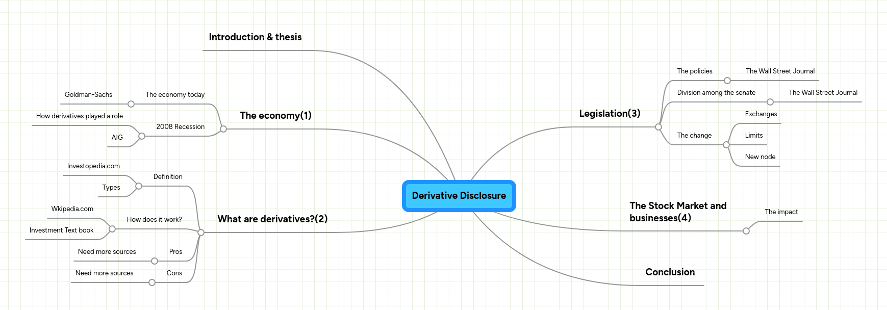 Derivative Disclosure | MindMeister Mind map