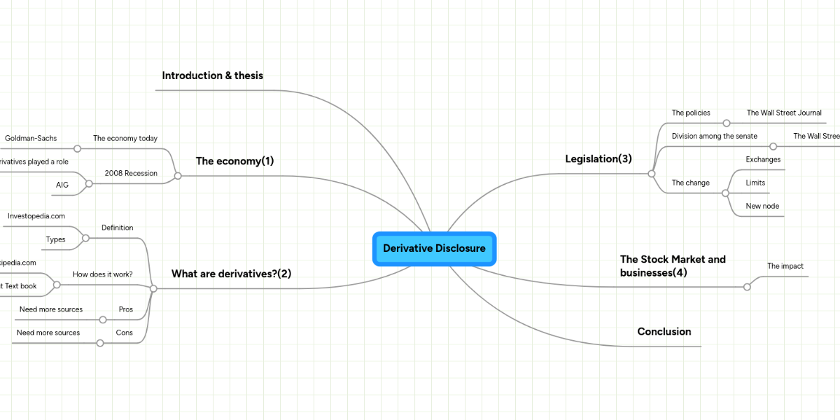 Derivative Disclosure Mindmeister Mind Map 