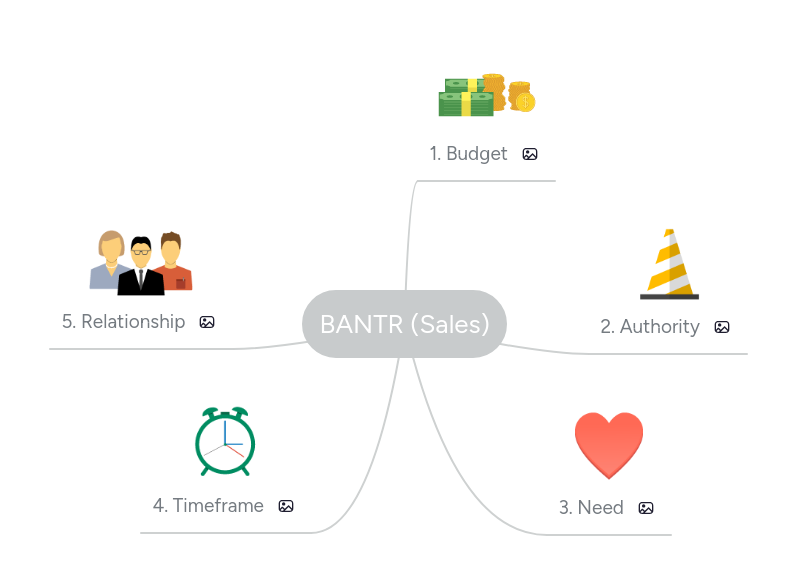 BANTR (Sales) | MindMeister Mind map
