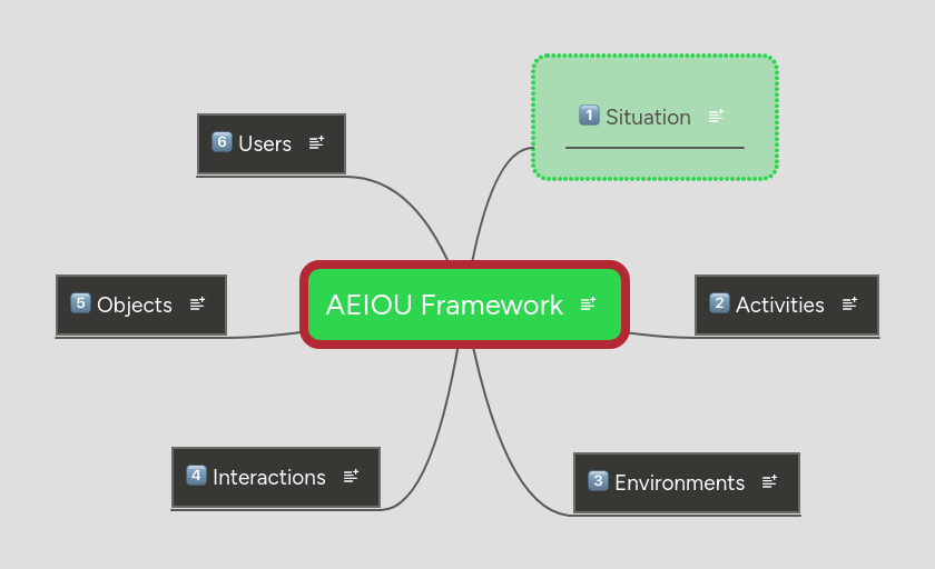 AEIOU Framework | MindMeister Mind map