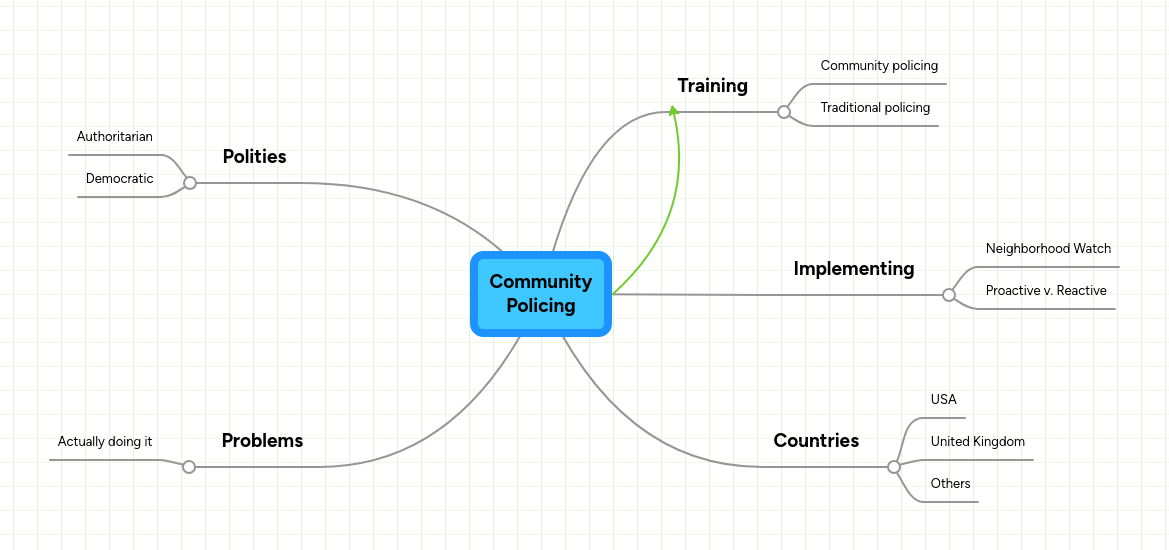 Community Policing | MindMeister Mind map