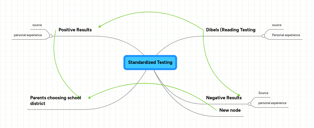 Standardized Testing | MindMeister Mind map