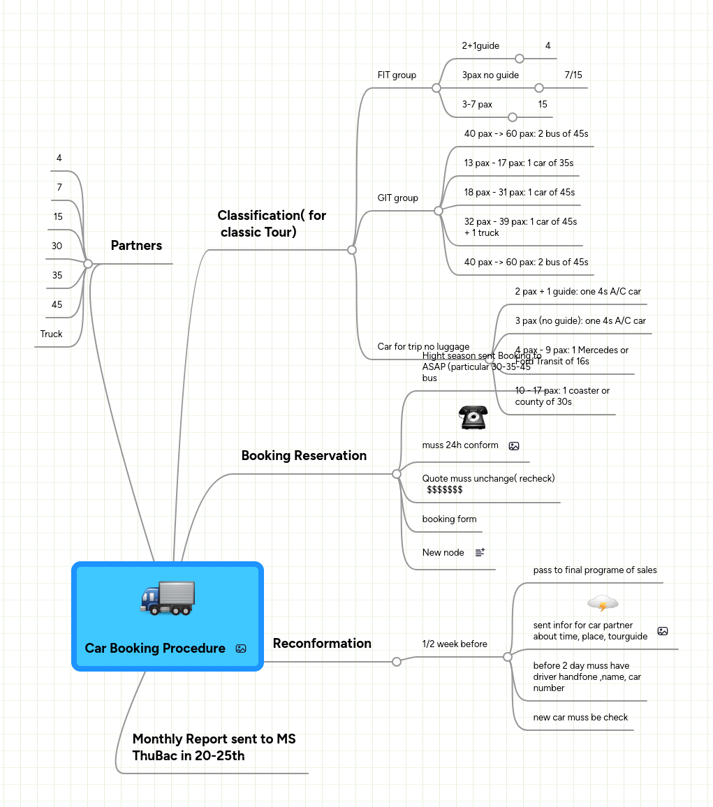 Car Booking Procedure | MindMeister Mind map