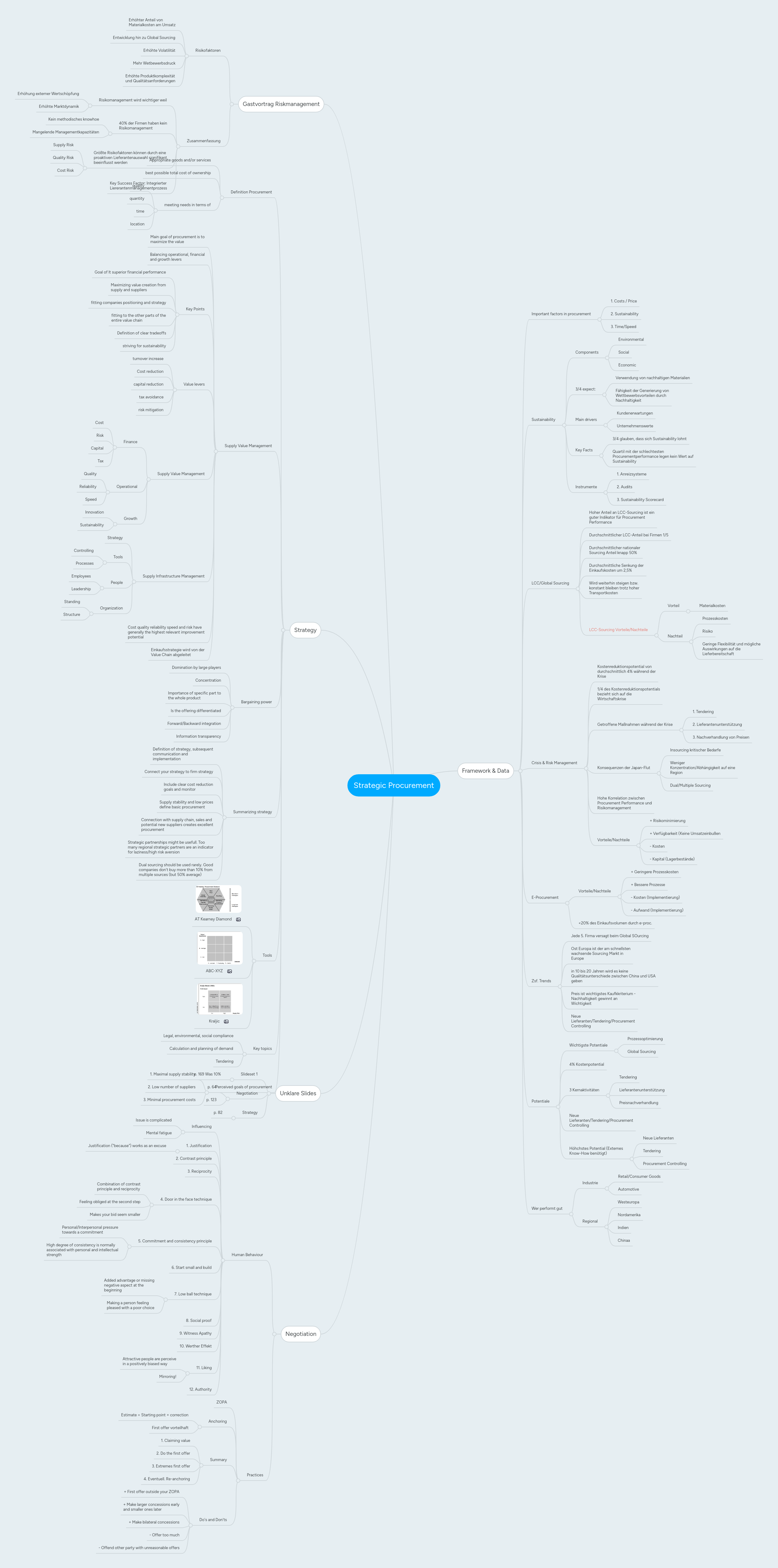 Strategic Procurement Mindmeister Mind Map 2648