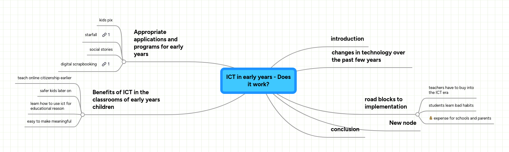 ICT in early years - Does it work? | MindMeister Mind map