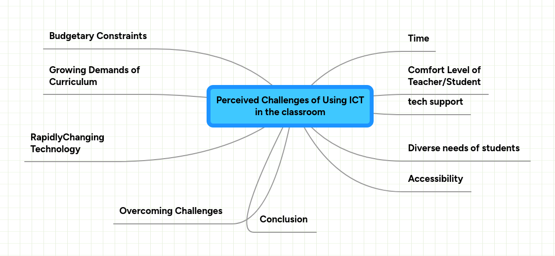 Perceived Challenges of Using ICT in the classroom | MindMeister Mind map