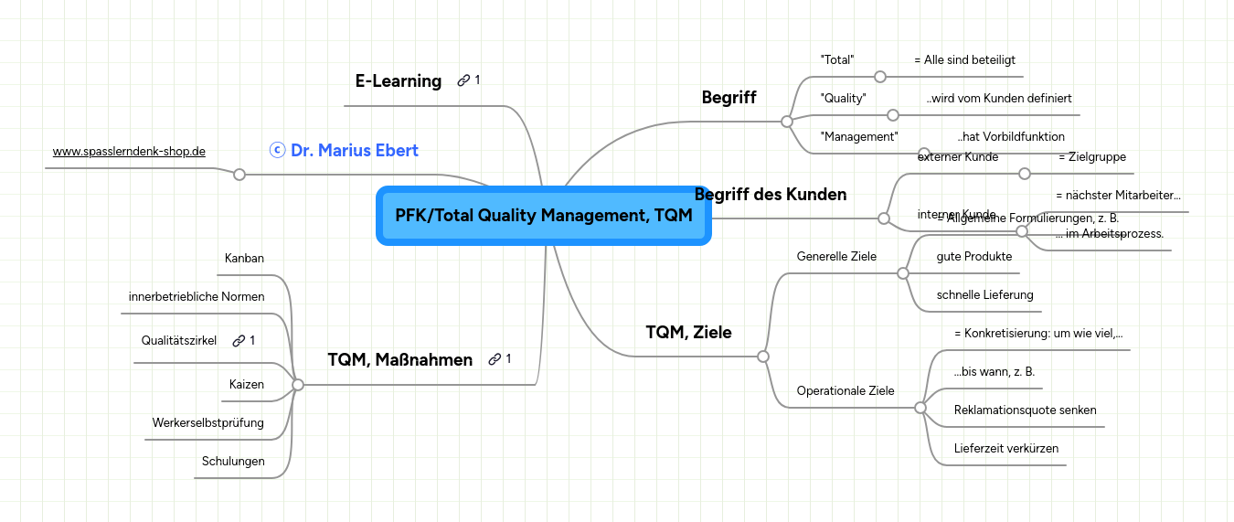 PFK/Total Quality Management, TQM | MindMeister Mindmap