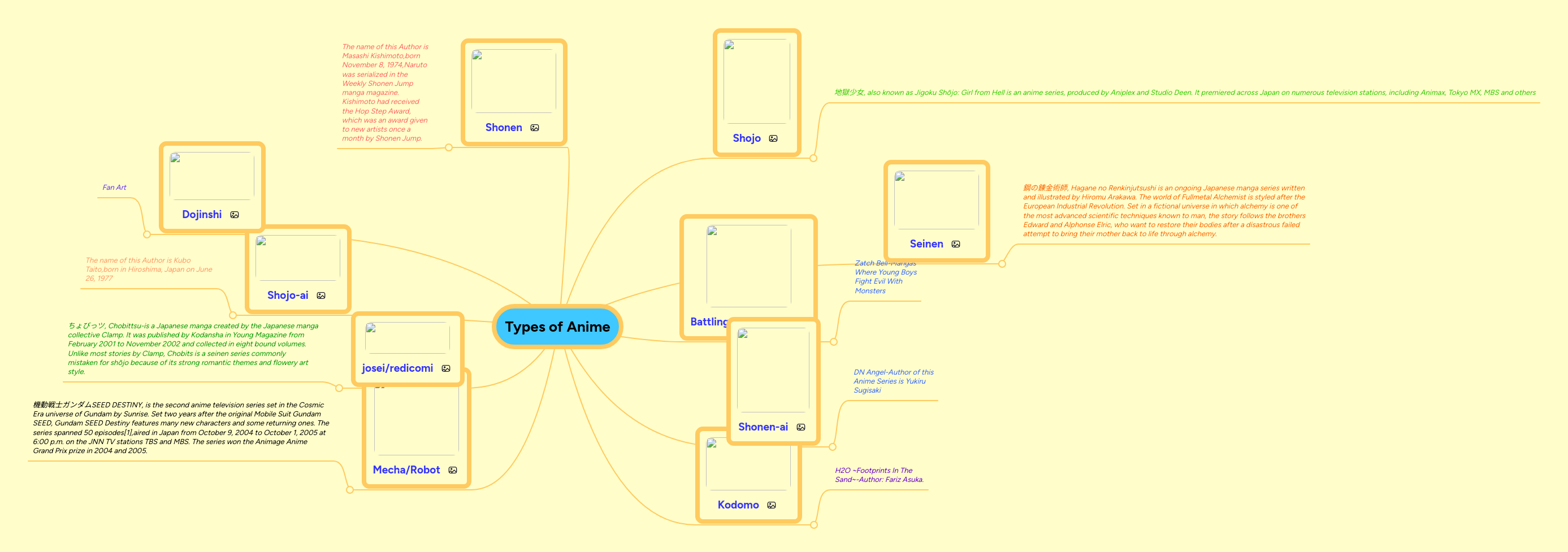 Types of Anime | MindMeister Mind map